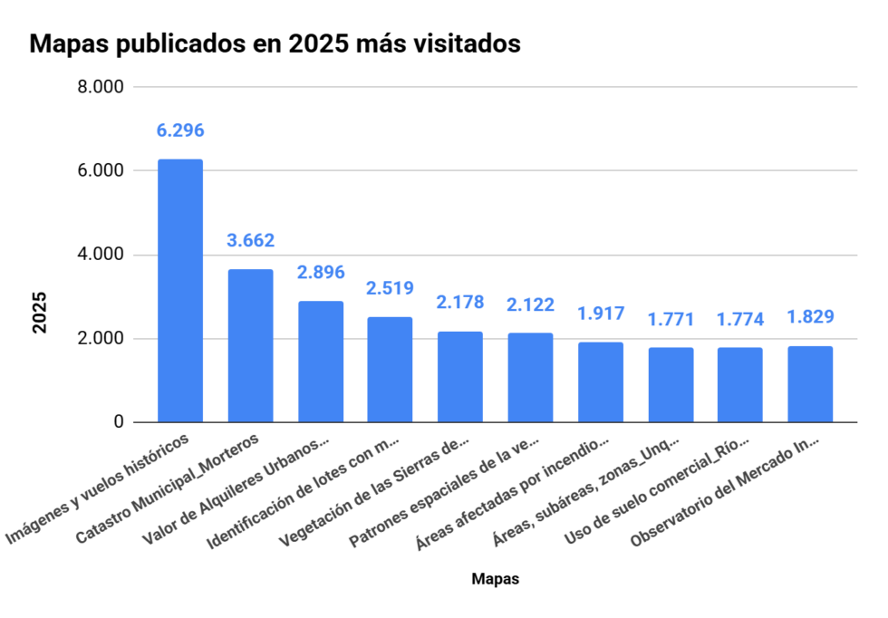 Datos abiertos en acción: los mapas de 2025 más visitados - IDECOR